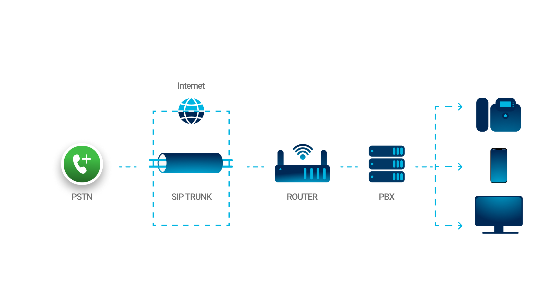 Guida al SIP trunking per Large Enterprise | Everexloud OÜ