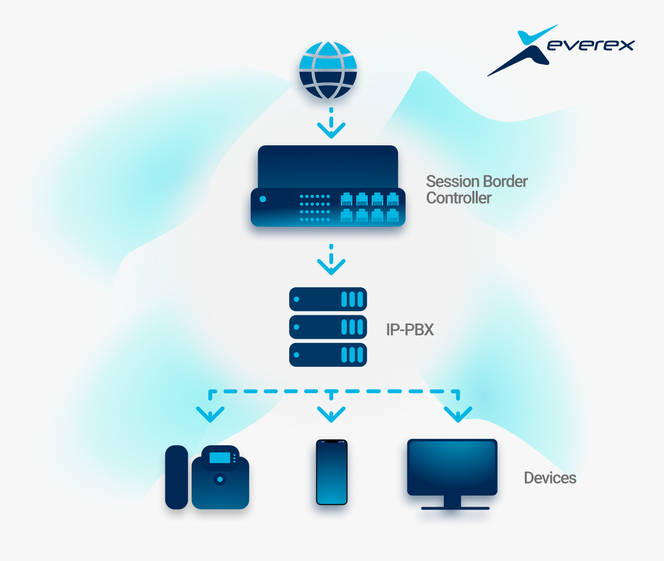 Il Session Border Controller (SBC) nella sicurezza del VoIP | Everexloud OÜ
