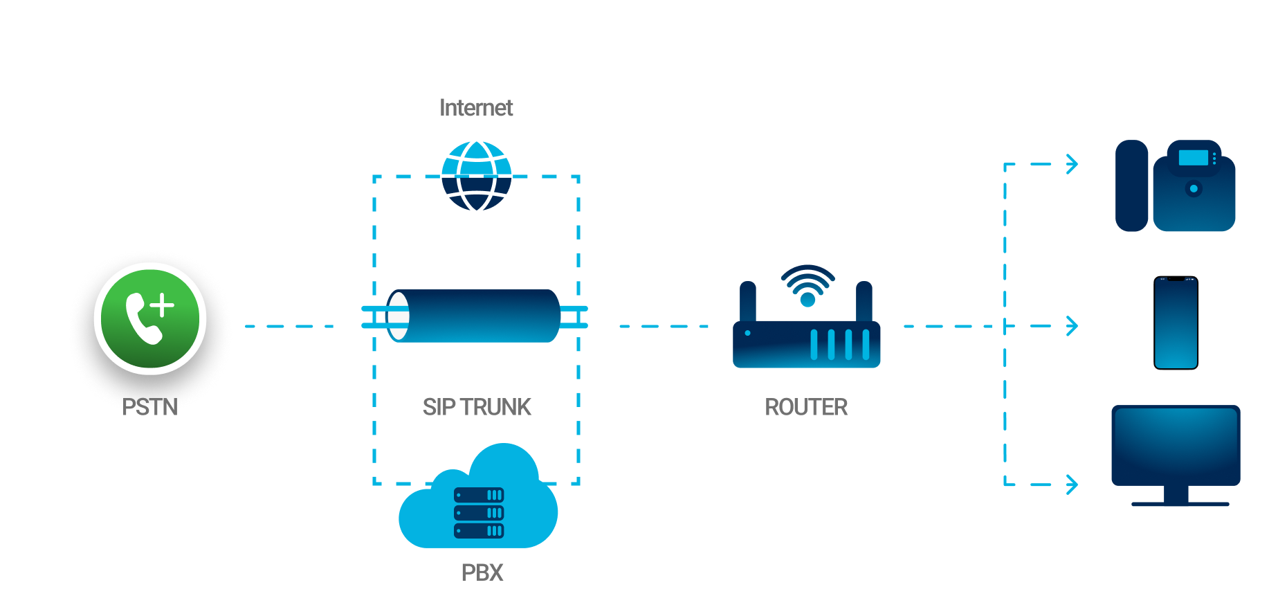 Guida al SIP trunking per Large Enterprise | Everexloud OÜ